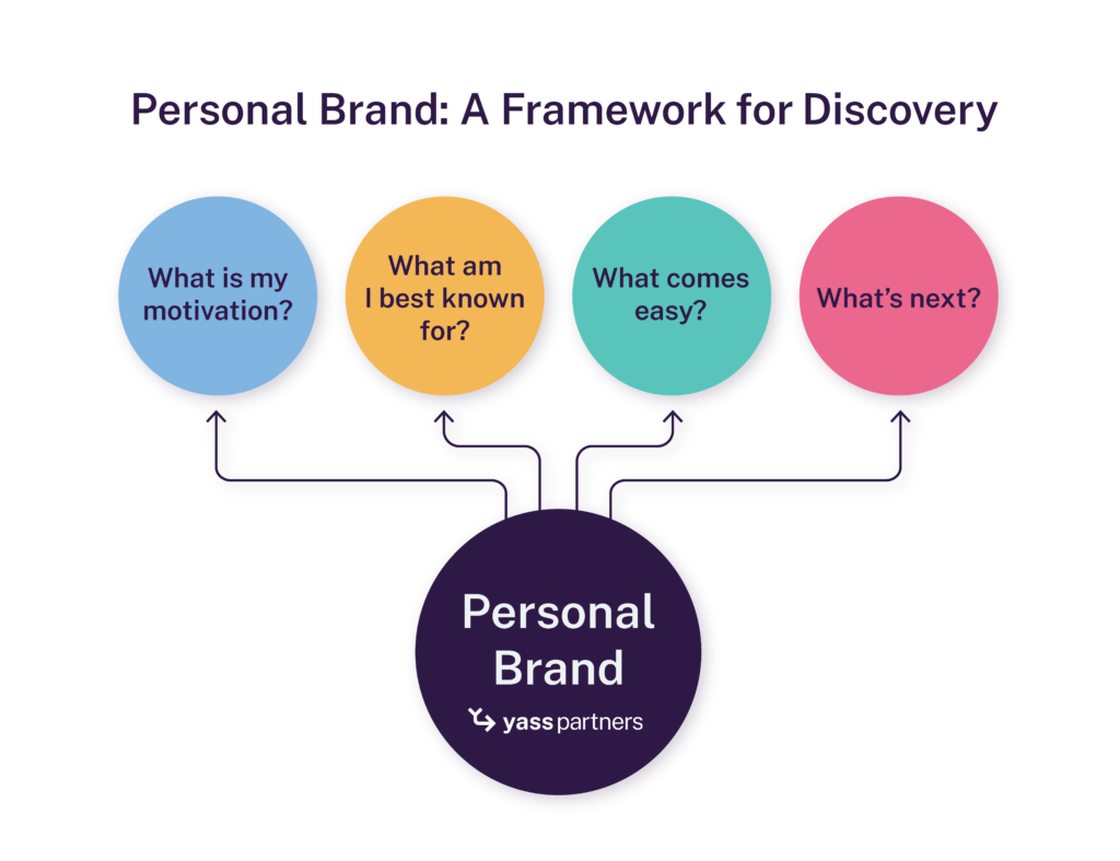 Personal Branding: A framework - Yass Partners